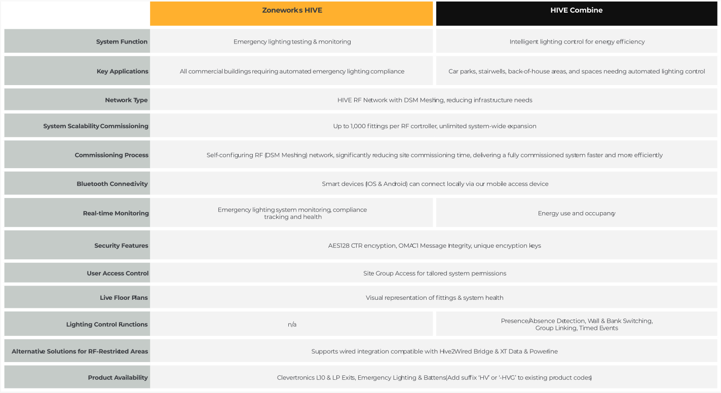 Zoneworks HIVE - NEW | Clevertronics NZ: Emergency Exit Lights ...